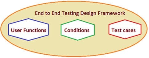 End to End testing là gì : Mô hình kiểm thử End to end và các ví dụ
