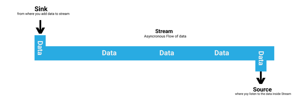 Chinh phục RxDart Flutter trong 3 nốt nhạc. Nốt thứ 2: Tiếp tục với 'Sờ ...