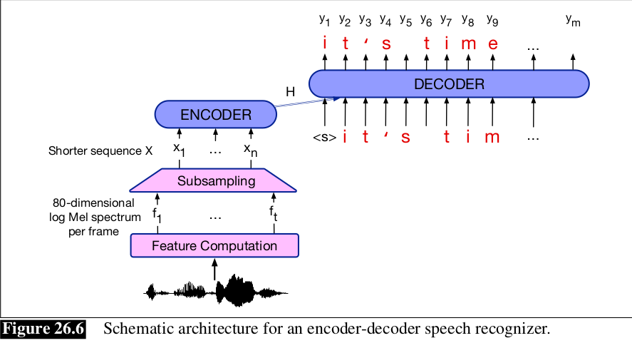 Tìm hiểu về Automatic Speech Recognition