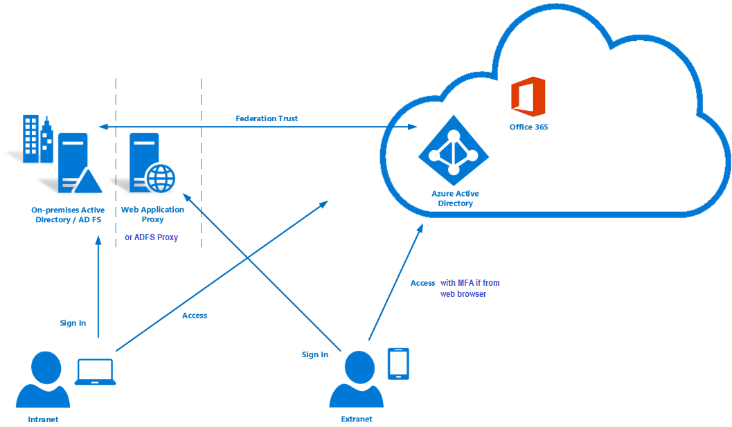 Active Directory Domain Services in computer network - Active Directory ...