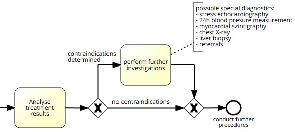 Cùng tìm hiểu về Business process modeling & notation (BPMN)