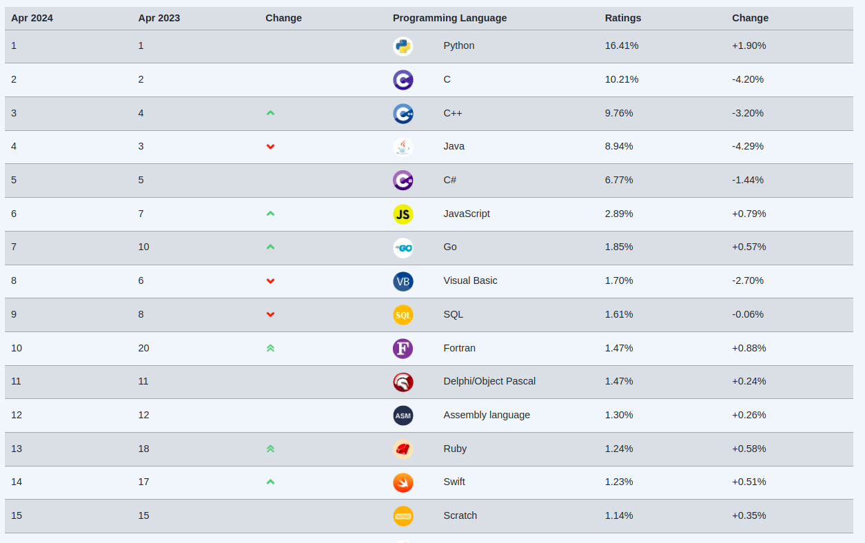 What’s the Best Programming Language to Learn?