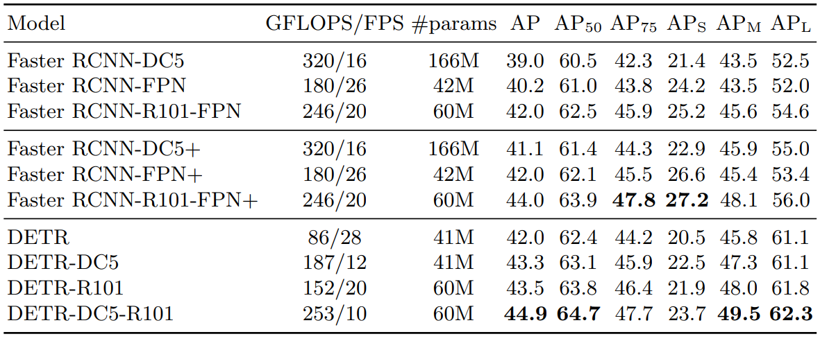 Deformable DETR: Phương pháp tiếp cận end-to-end cho bài toán object ...