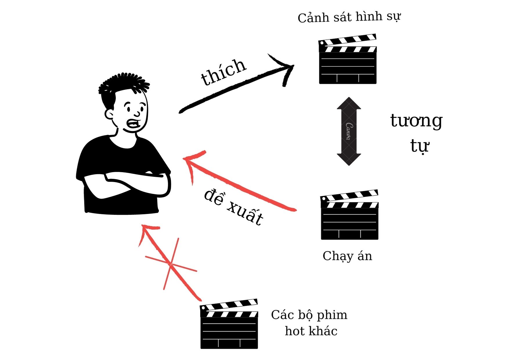 Xây dựng Content-based Filtering - Recommender System