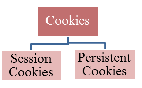 What is Cookie Testing, and Why?