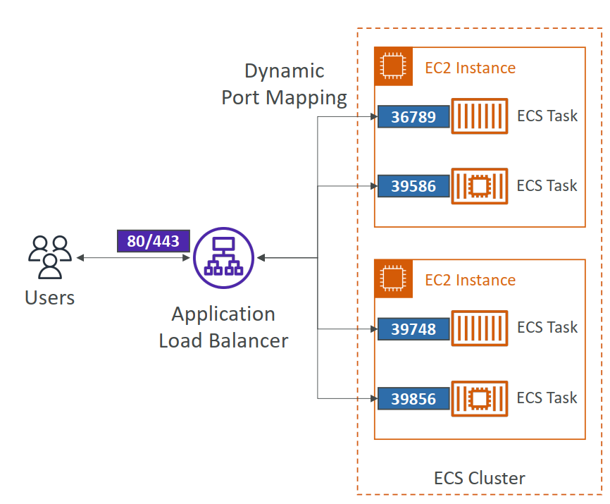AWS Certified Solutions Architect Professional - Compute - Containers ...