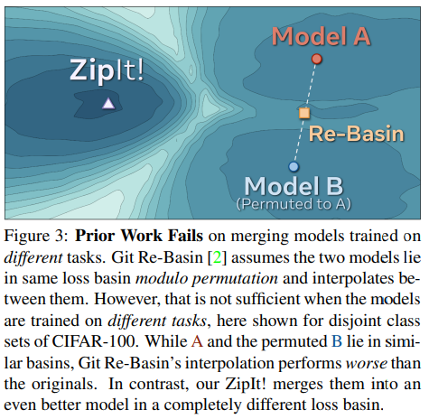 Paper reading | ZipIt! Merging Models from Different Tasks without Training