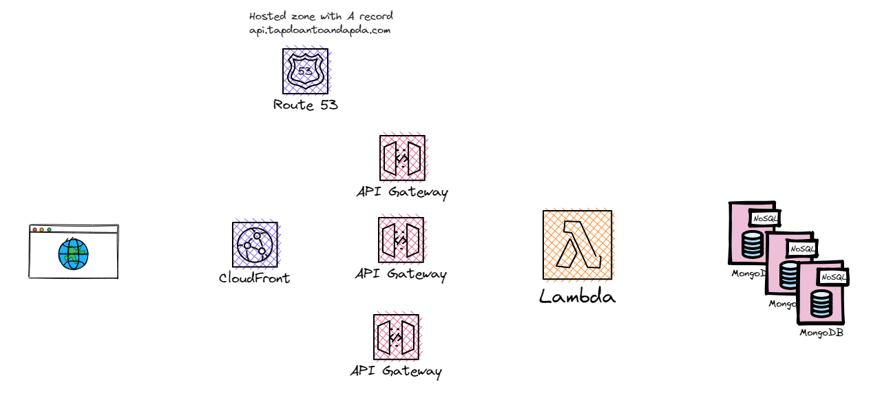 Xây Dựng Serverless Api Với Aws Api Gateway Lambda Nodejs Mongodb Atlas 0087