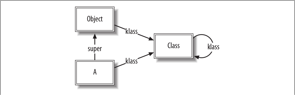 Method Lookup trong Ruby