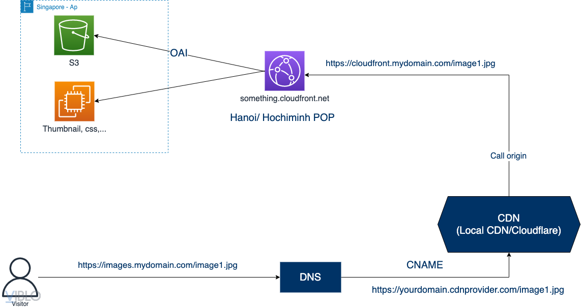 Phân tách CDN - Giảm phí data transfer và độ trễ cho product