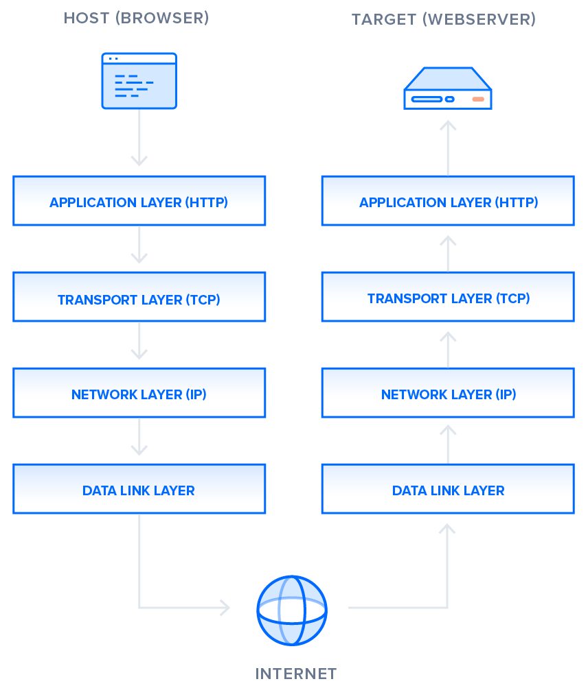 Giao thức HTTP/2 là gì? So sánh HTTP/1 và HTTP/2