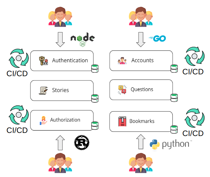 Giới Thiệu Về Microservices Architecture - Viblo
