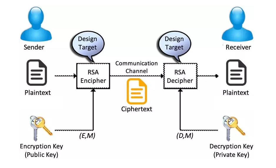 Mật mã RSA - phần 1