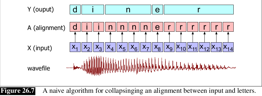 Tìm hiểu về Automatic Speech Recognition