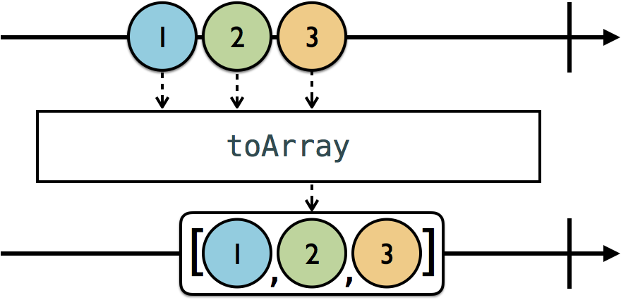 RxSwift: Transforming Operators