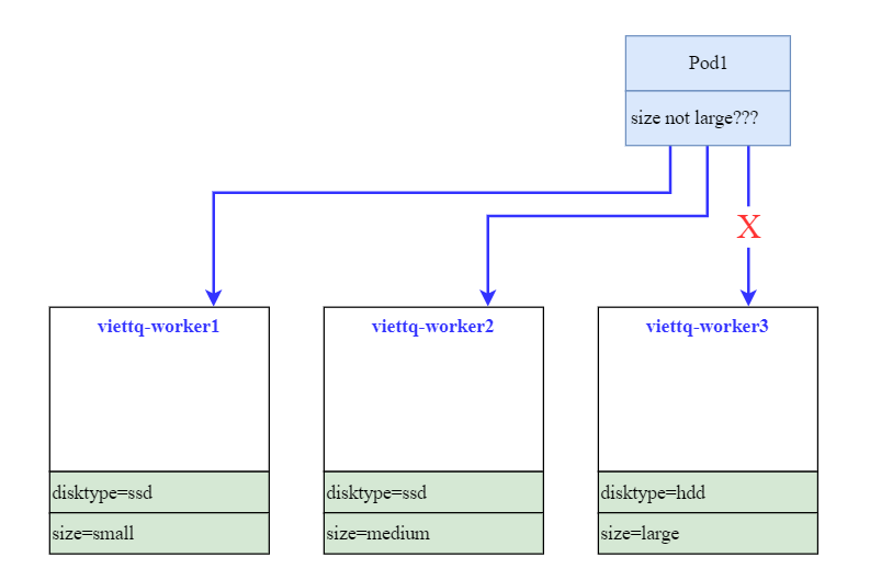 Kubernetes Advanced Scheduling - Cơ chế lập lịch của K8S