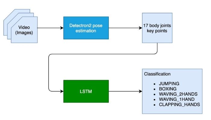 Nhận diện hành động người qua Detectron2 và LSTM - AI Design - Thiết kế ...