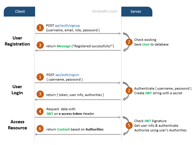 Hướng dẫn build User Authentication & Authorization với JWT bằng Node ...