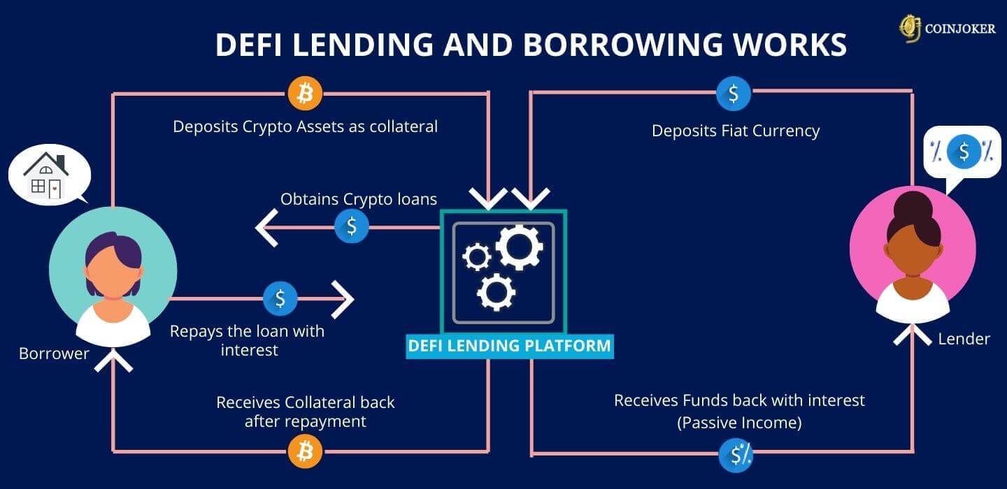 Tìm hiểu về công thức tính lãi Vay và Cho vay (Supply/Lending) trên ...