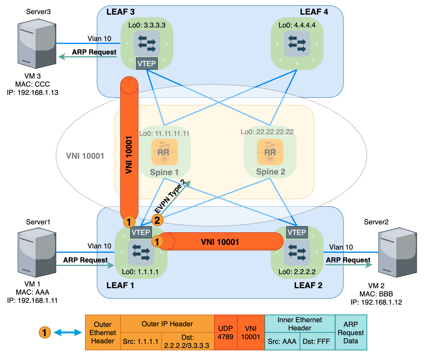 VXLAN BGP EVPN phần 2 - BGP EVPN Signaling