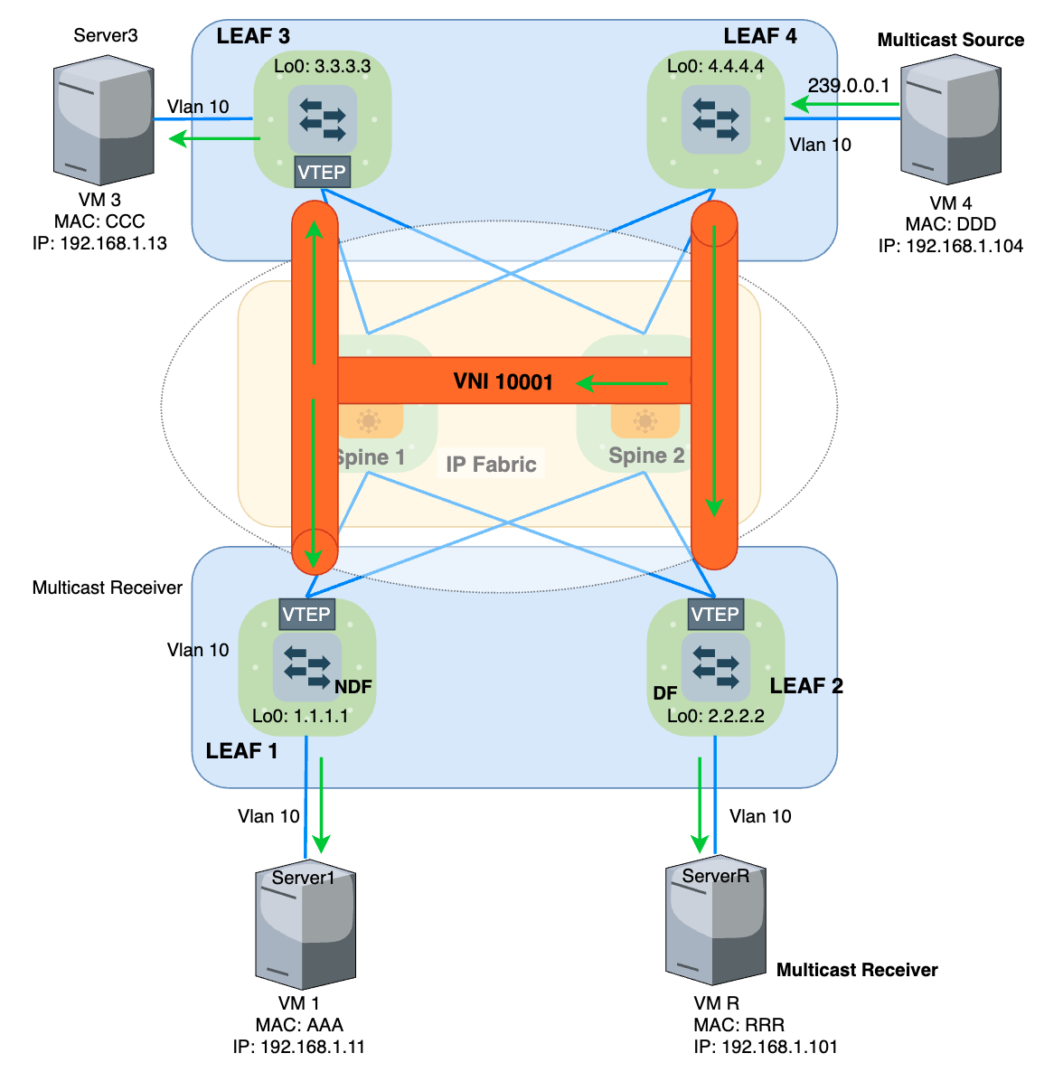 VXLAN BGP EVPN phần 3 - L3VPN và Multicast over VXLAN