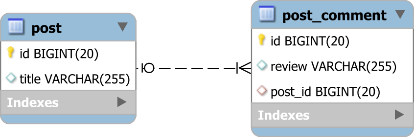 Cách tốt nhất để ánh xa mối quan hệ @OneToMany với JPA và Hibernate