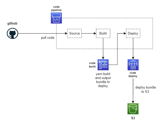 Serverless Series (Golang) - Bài 8 - CI/CD with CodePipeline: Automatic Update Lambda and S3 SPA