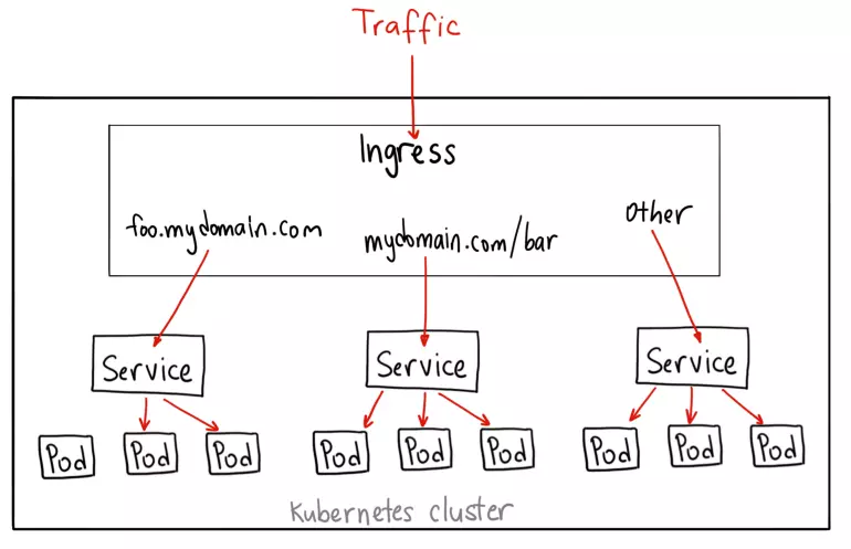 Kubernetes Ingress with Example