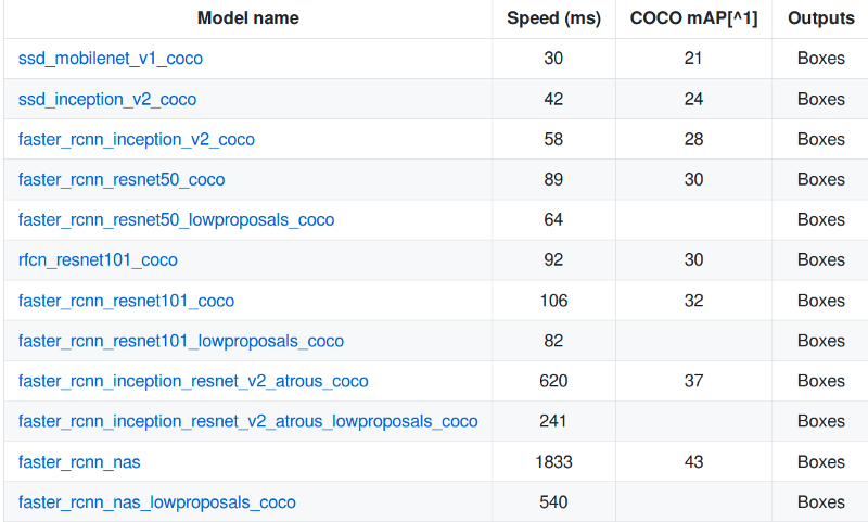 Sử dụng Tensorflow API cho bài toán Object Detection