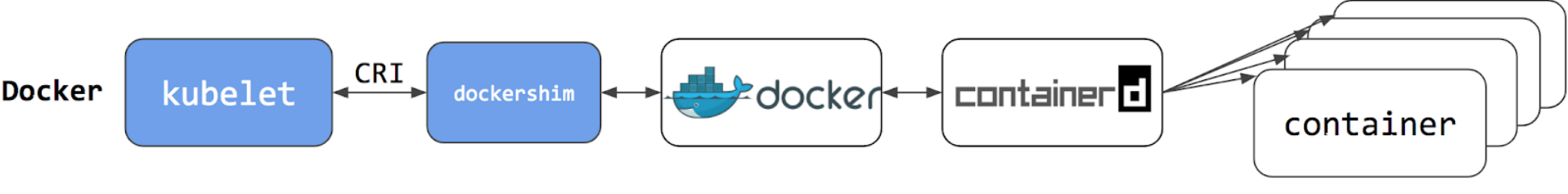 Container Story - How Kubernetes works with Container Runtime
