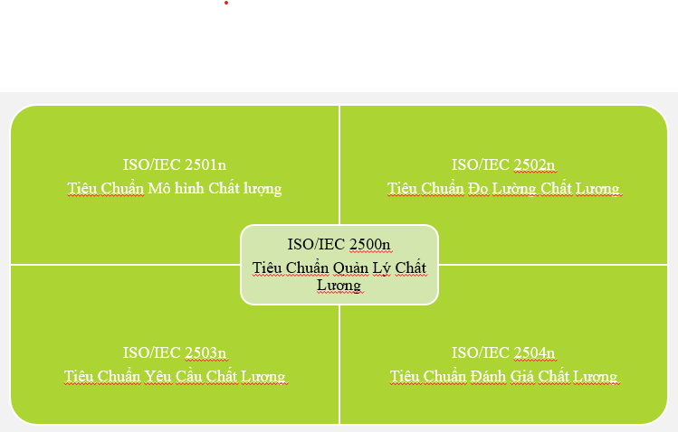 Khái quát về ISO 25010 - Tiêu chuẩn chất lượng dành cho sản phẩm phần mềm