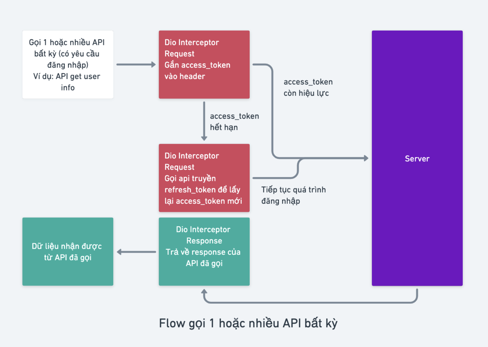 [Dio Flutter]: Tìm hiểu về Interceptor trong Dio và triển khai cơ chế Authentication.