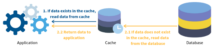 Chiến lược caching (Caching strategies) - Viblo