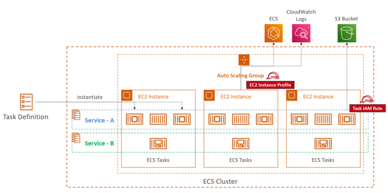AWS Certified Solutions Architect Professional - Compute - Containers ...