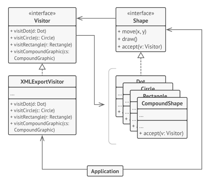 Tổng quan về Visitor Design Pattern