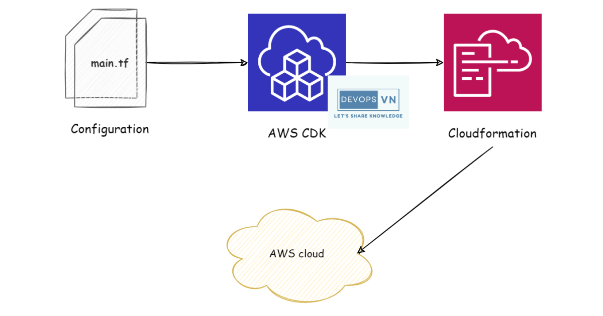 Chinh phục AWS CDK - Bài 0 - IaC và AWS Cloud Development Kit