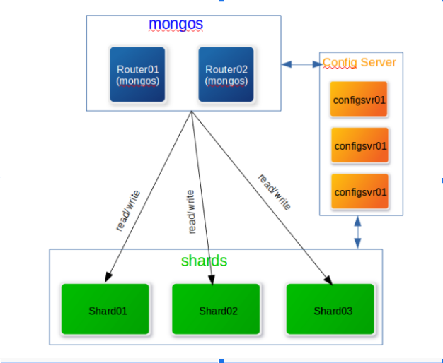 Mongodb shard cluster