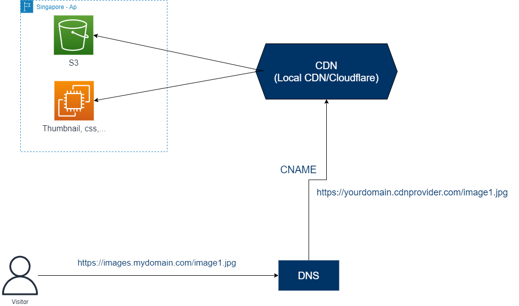 Phân tách CDN - Giảm phí data transfer và độ trễ cho product
