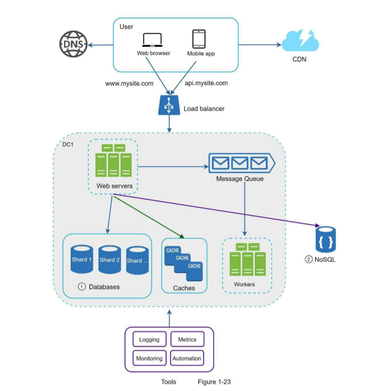 Thiết Kế Hệ Thống Cho Hàng Triệu Người Dùng - Viblo