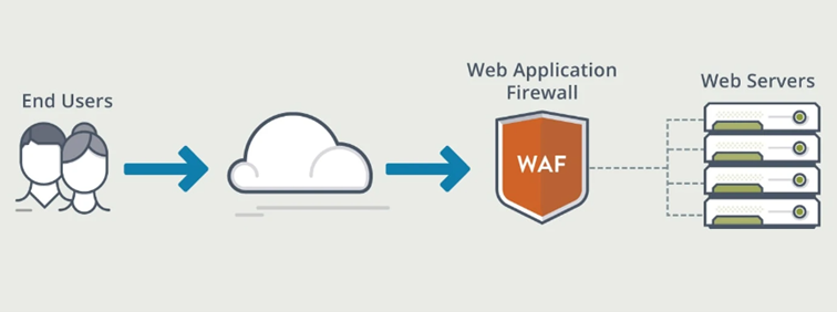 Tìm hiểu về Tường lửa ứng dụng Web WAF (Web Application Firewall) - AI Design - Thiết kế web ...