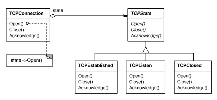 Tổng quan về State Design Pattern