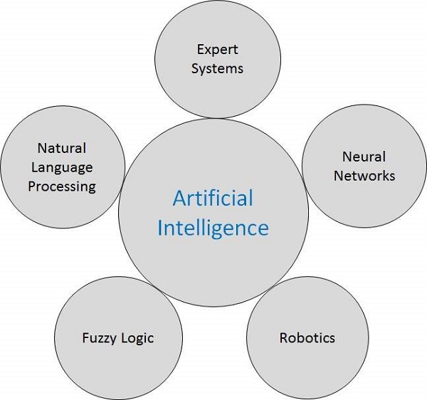Introductory knowledge of Artificial Intelligence
