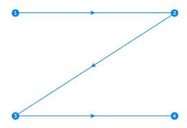 The Z-pattern Layout Kiểu thiết kế giao diện bạn cần biết