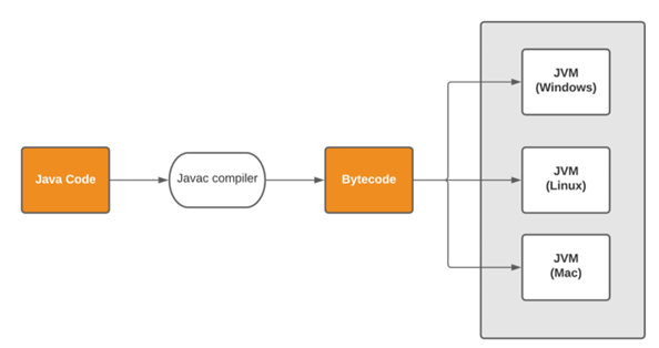 Bạn có thực sự hiểu JVM chạy thế nào?