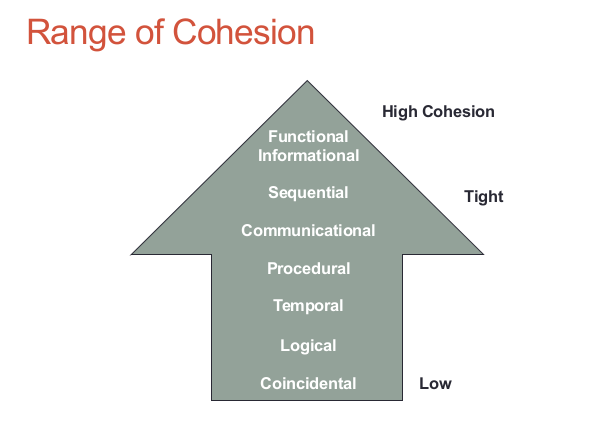 Tìm hiểu về coupling và cohesion
