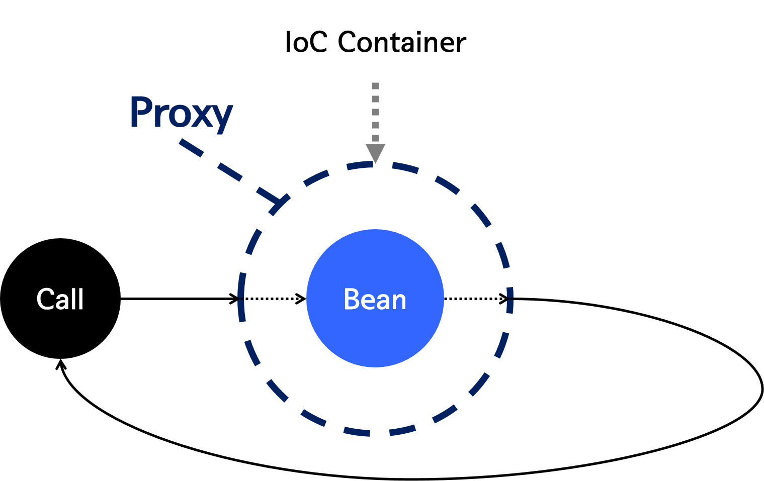 Spring Boot proxy mechanism