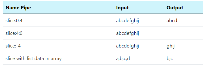 Sử dụng Pipes trong angular