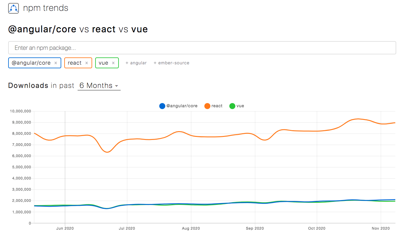 React, Angular hay Vue sẽ là bá chủ trong năm 2021