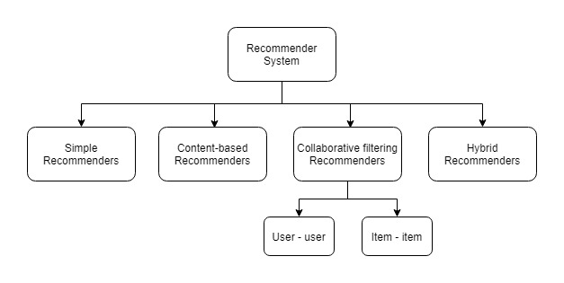 Tổng quan về Recommender System