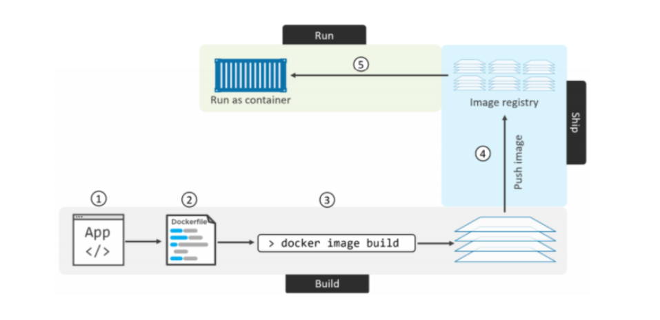 Cấu trúc, thành phần & tính năng của Docker
